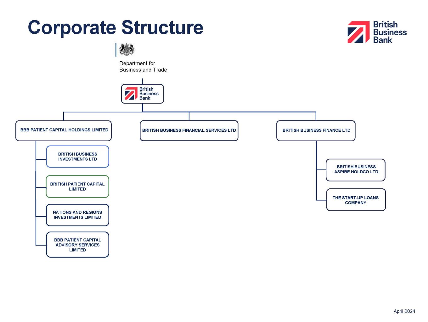 Corporate structure | British Business Bank